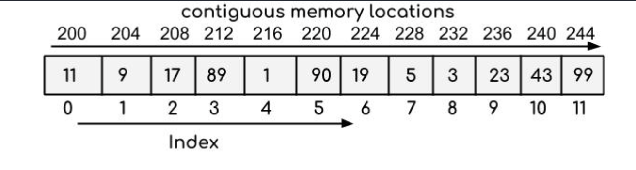 CS-start/Computer Science/Data Structure/Array(배열).md at main · JulSaMo/CS-start · GitHub
