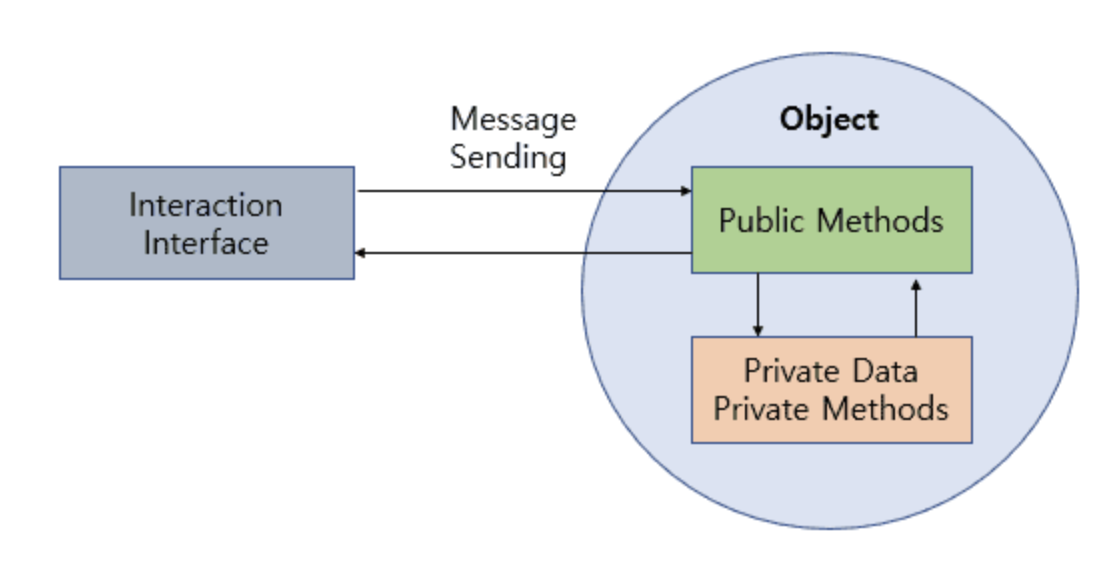 CS-start/Computer Science/Software Engineering/객체지향 프로그래밍 (OOP).md at main · JulSaMo/CS-start ...