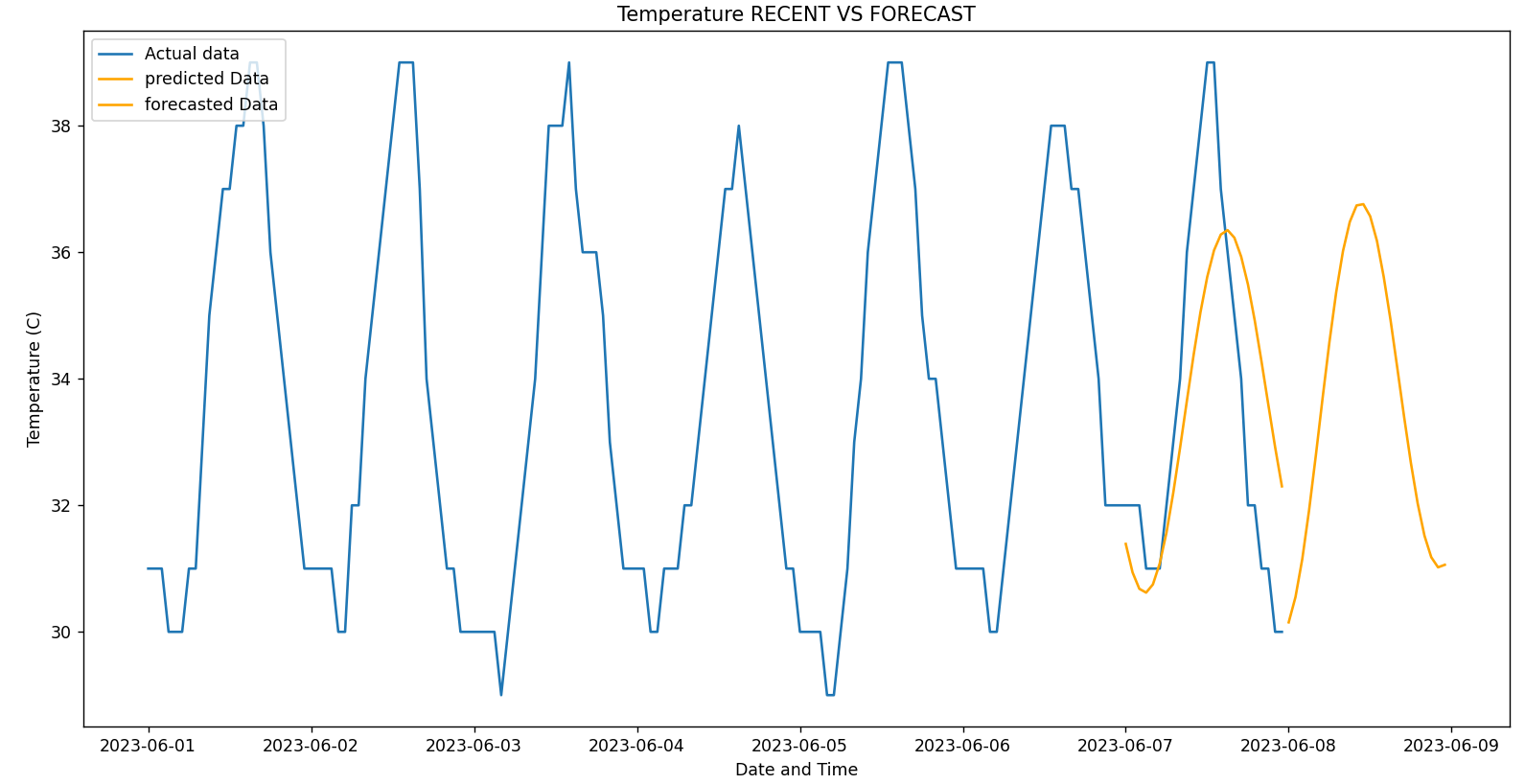 GitHub - rikuzavi/Machine-Learning-using-ARIMA-model
