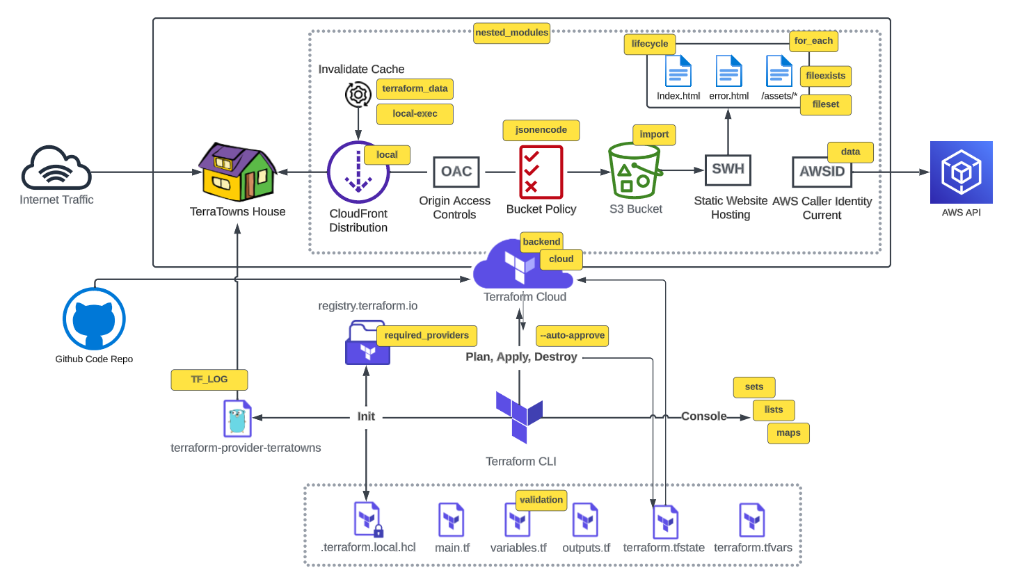 GitHub - agoetee/terraform-beginner-bootcamp-2023: A terraform beginner ...