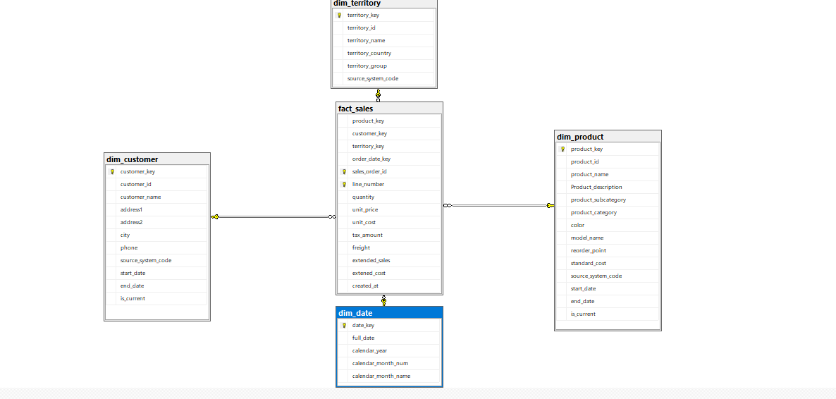 GitHub - ZeyadMoawad/Building_Sales_Data_Mart