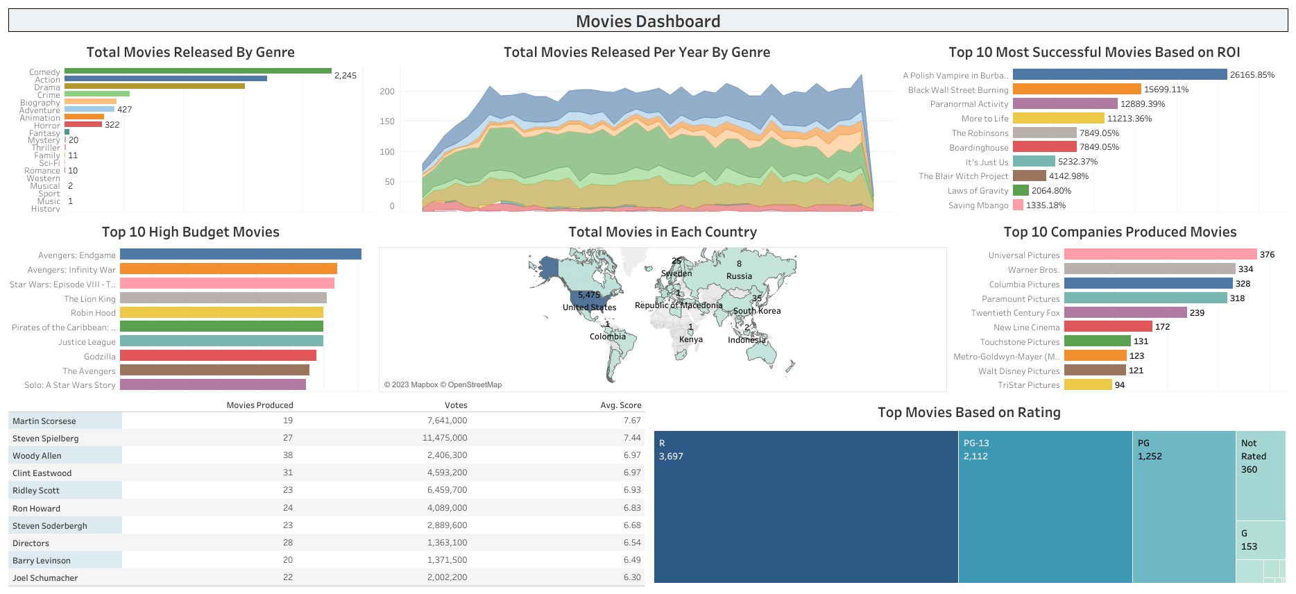 GitHub - ericleo8/Movies-Correlation-Analysis