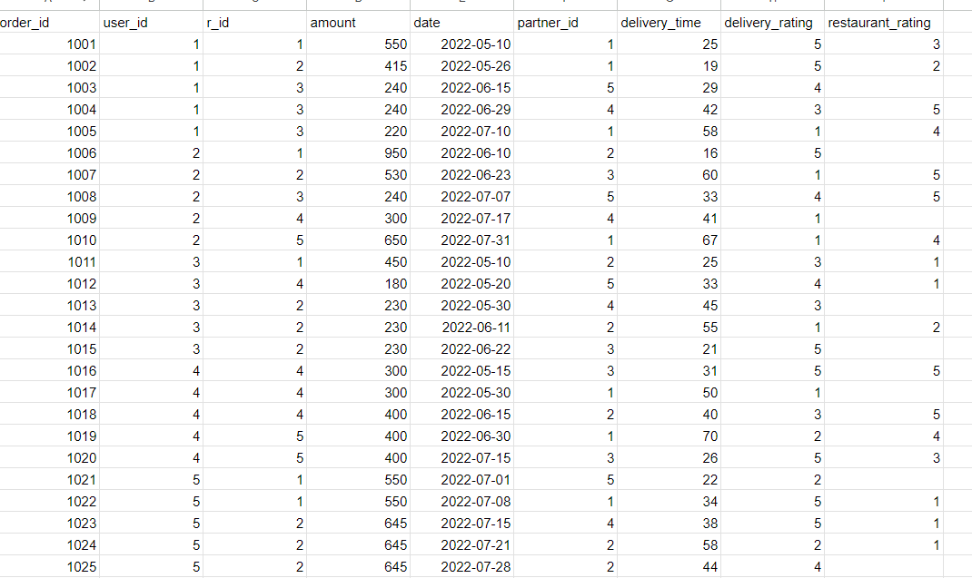 GitHub - eshusingh/Swiggy-Case-Study-