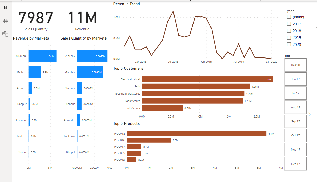 GitHub - eshusingh/Sales-Insights-Data-Analysis