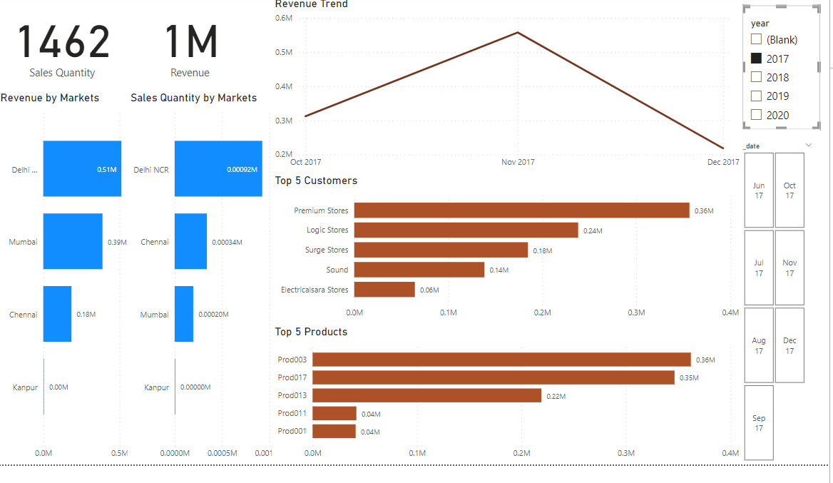 GitHub - eshusingh/Sales-Insights-Data-Analysis
