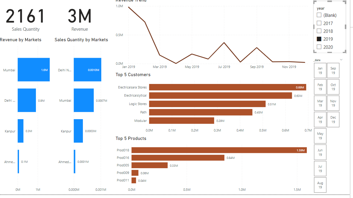 GitHub - eshusingh/Sales-Insights-Data-Analysis