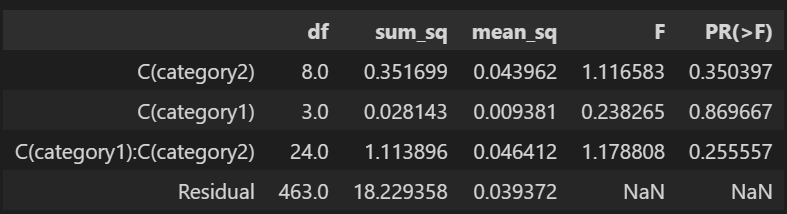 statsmodels.api and statsmodels.formula.api give sum of squares that ...