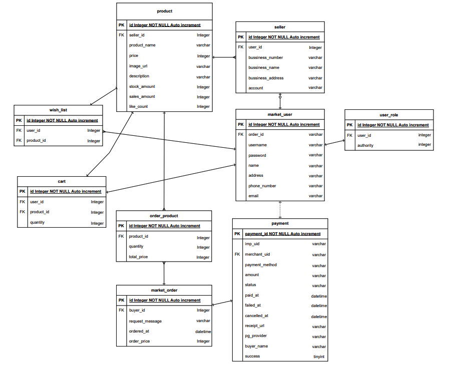 GitHub - f-lab-edu/commerce-market: 커머스와 마켓을 결합한 이름으로, 마켓플레이스 형태의 커머스 프로젝트를 의미합니다.