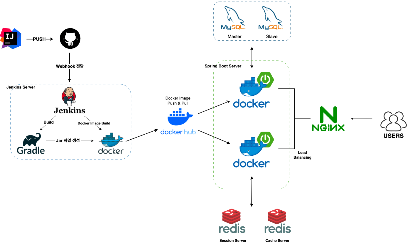 GitHub - f-lab-edu/commerce-market: 커머스와 마켓을 결합한 이름으로, 마켓플레이스 형태의 커머스 프로젝트를 의미합니다.