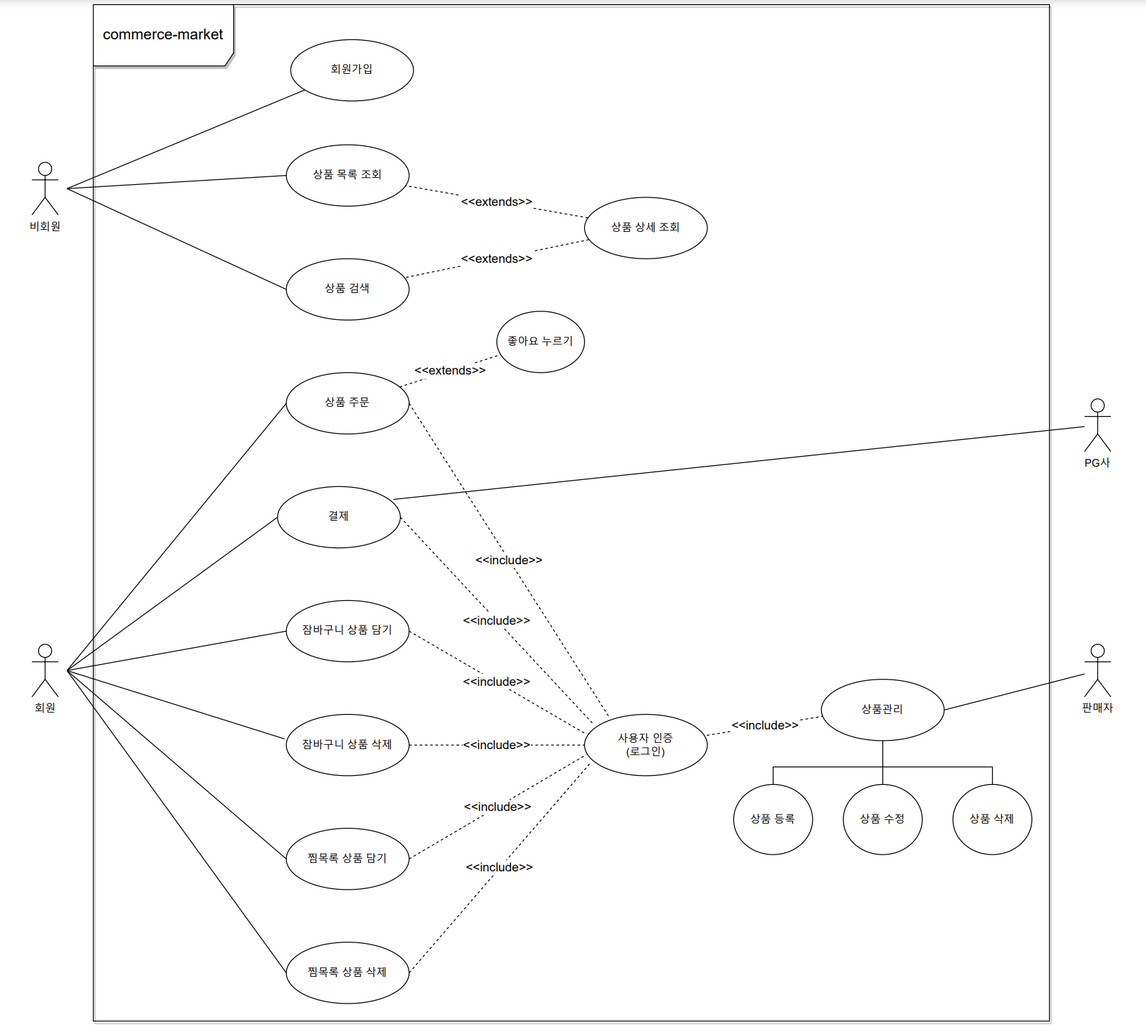 GitHub - f-lab-edu/commerce-market: 커머스와 마켓을 결합한 이름으로, 마켓플레이스 형태의 커머스 프로젝트를 의미합니다.