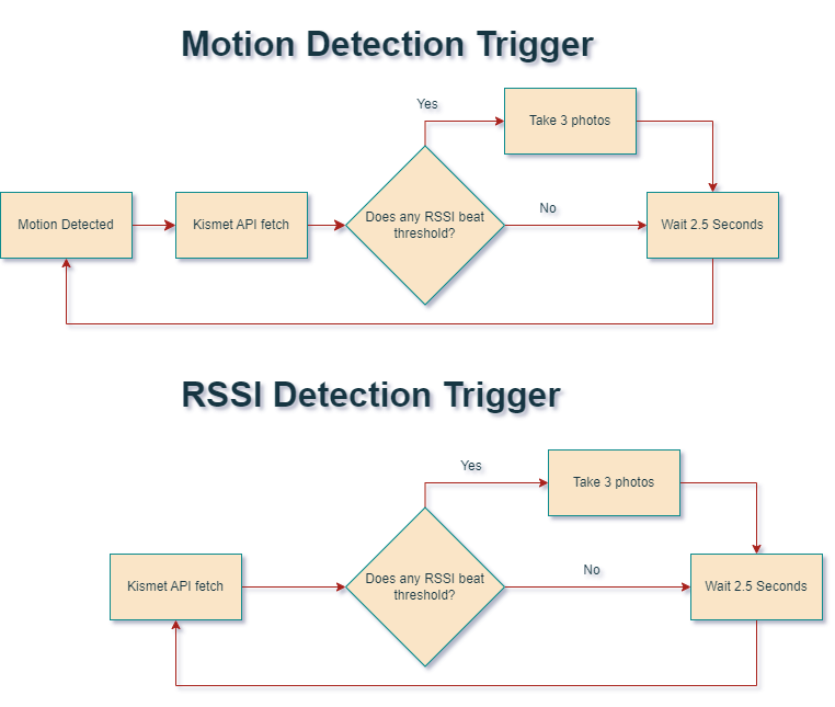GitHub - GrokkedBandwidth/kismet_camera_server: Kismet based server to associate photos with MACs