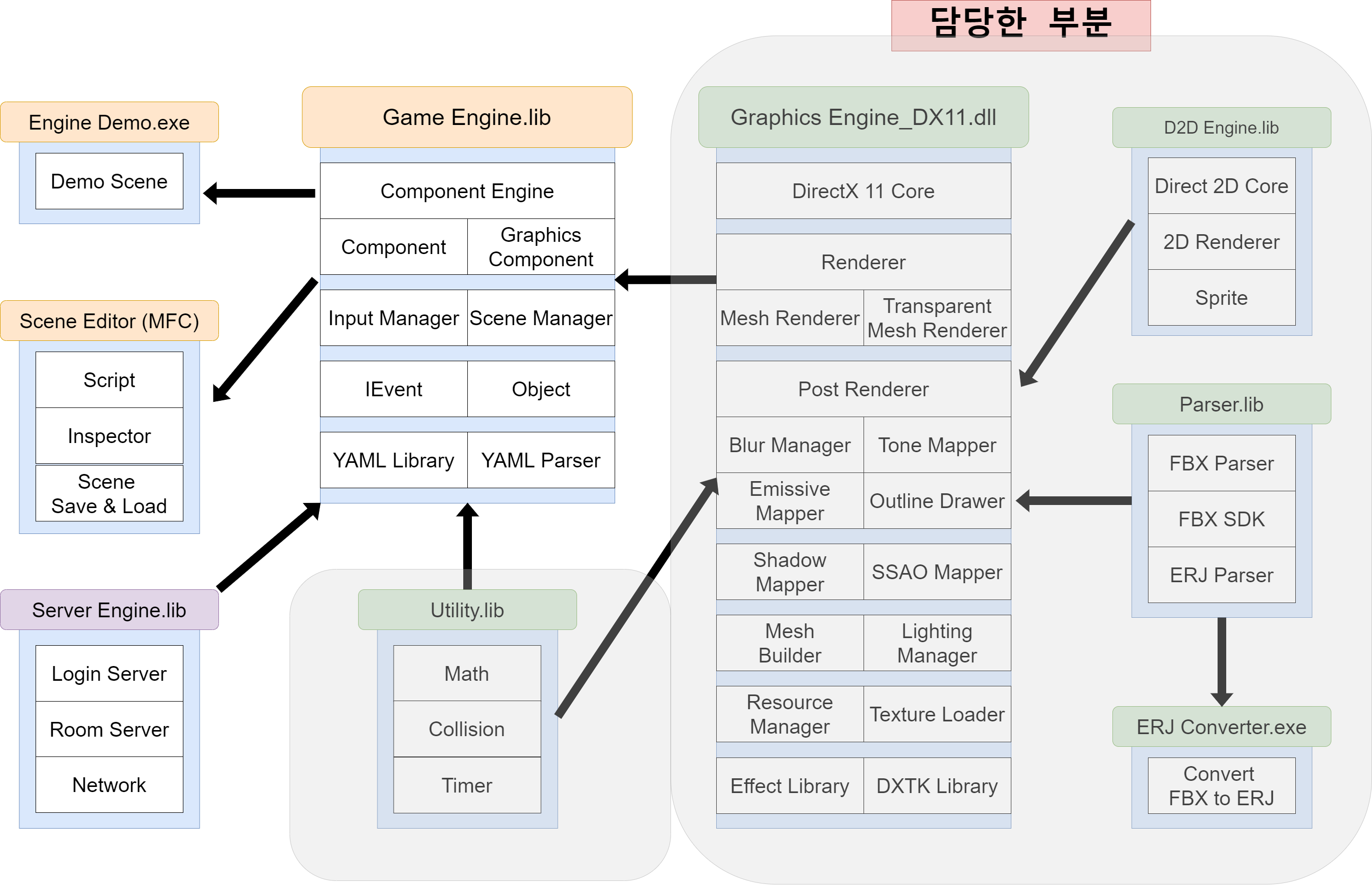 GitHub - JongZero/GraphicsEngine_DX11: DirectX 11 기반으로 제작한 Graphics Engine의 소스입니다.