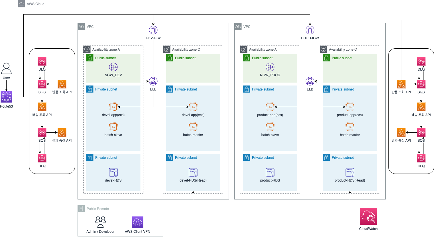 GitHub - hyoniiii/musinsa-logistics-pre-assignment