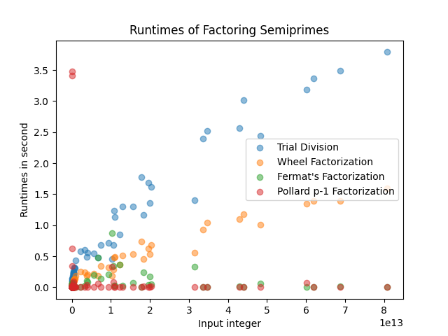 GitHub - ysu24/Integer-Factorization-Algorithms