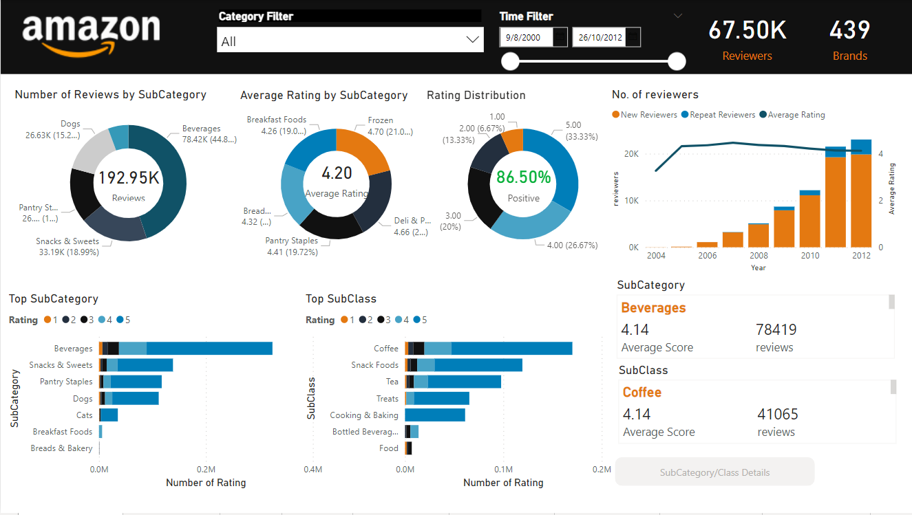 GitHub - naomitsang1016/DashBoardProject_Amazon_Review