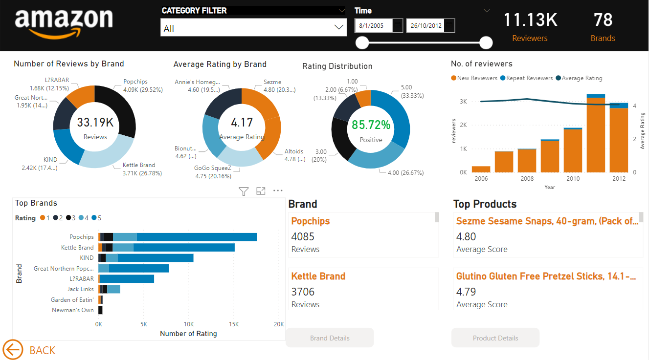 GitHub - naomitsang1016/DashBoardProject_Amazon_Review