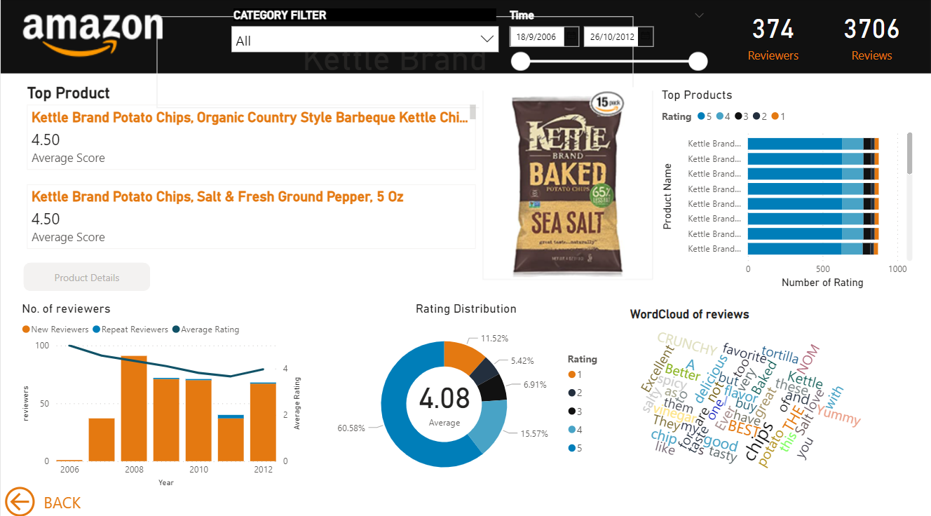 GitHub - naomitsang1016/DashBoardProject_Amazon_Review