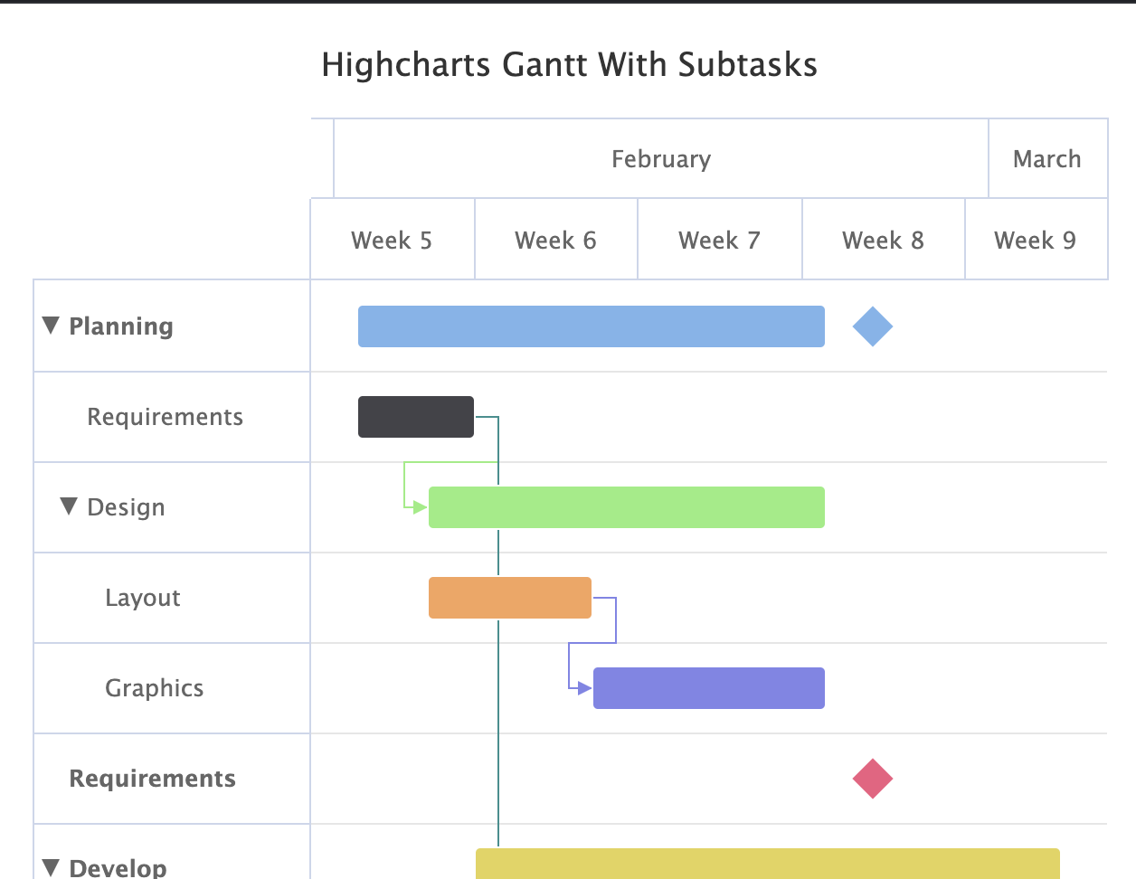 On Gantt with subtasks not possible to add a milestone to the same row ...