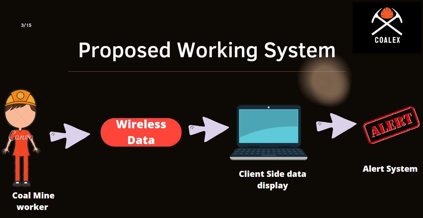 GitHub - NERDS-PROJECTS/CoalEx-Smart-Helmet: The mining industry is ...