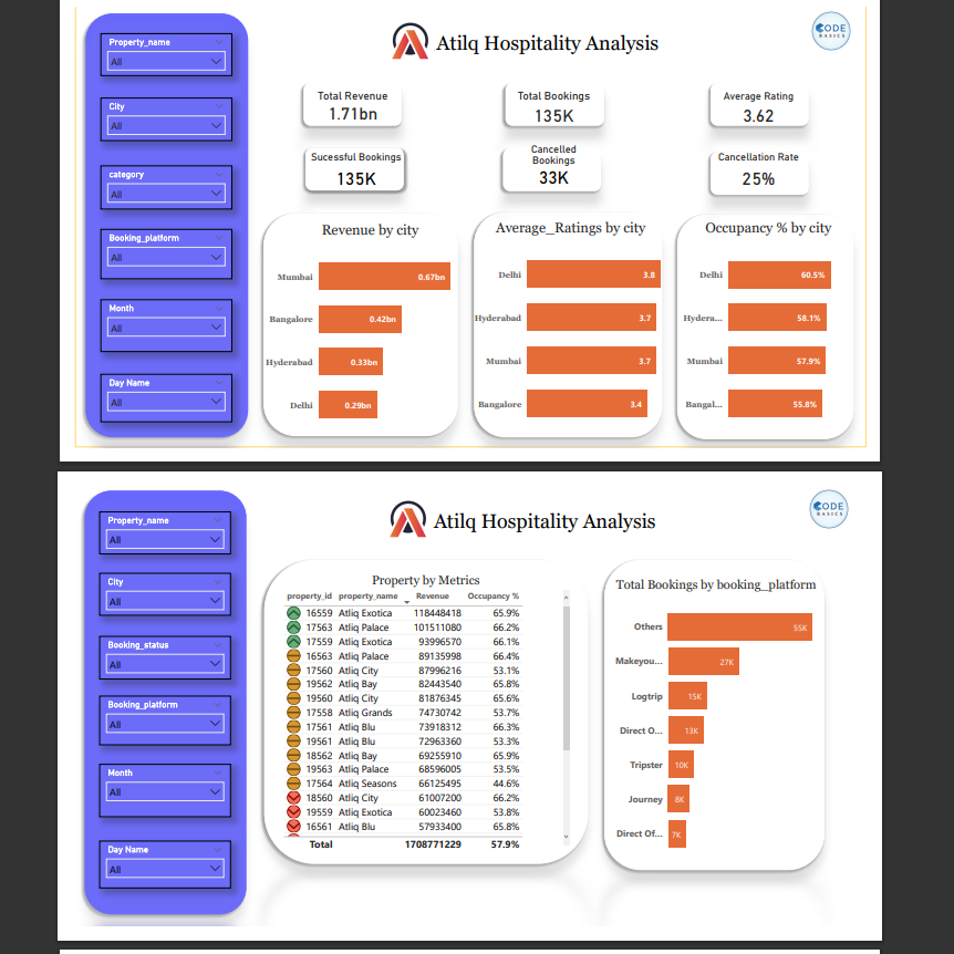 GitHub - BBK77/Atliq-Grand-Hospitality-Dashboard: Atliq Grands owns multiple five-star hotels ...