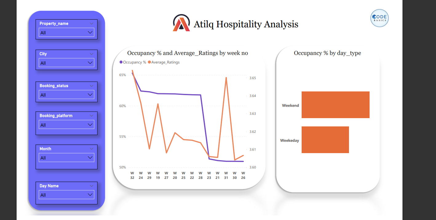GitHub - BBK77/Atliq-Grand-Hospitality-Dashboard: Atliq Grands owns multiple five-star hotels ...