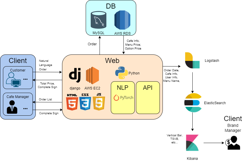 GitHub - SunMin0/ChatTime: Various Web Service Project Based on Natural ...