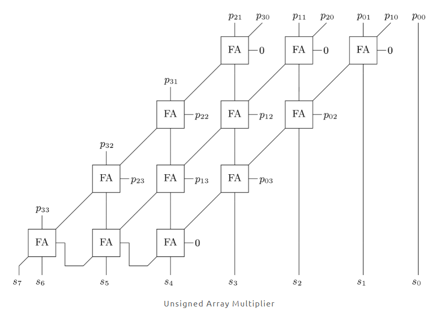 GitHub - HocLee/4-bit-Unsigned-Array-Multipiler
