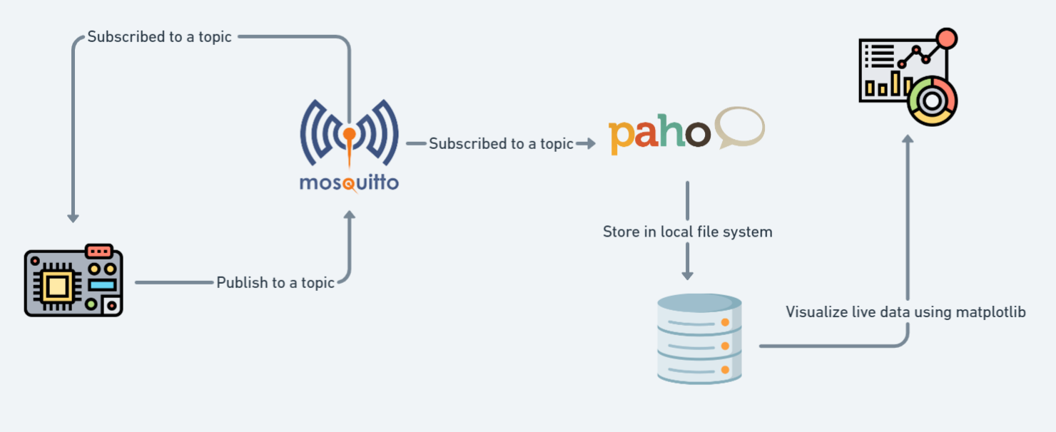 GitHub - SRSabudh/IoT_Session_Codes: This repo contain all codes ...