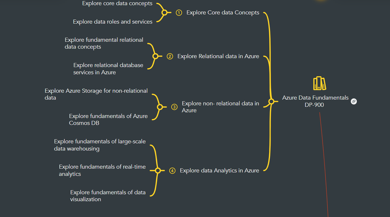 GitHub - prembadri/Azure-Data-Fundamentals-DP-900: Notes