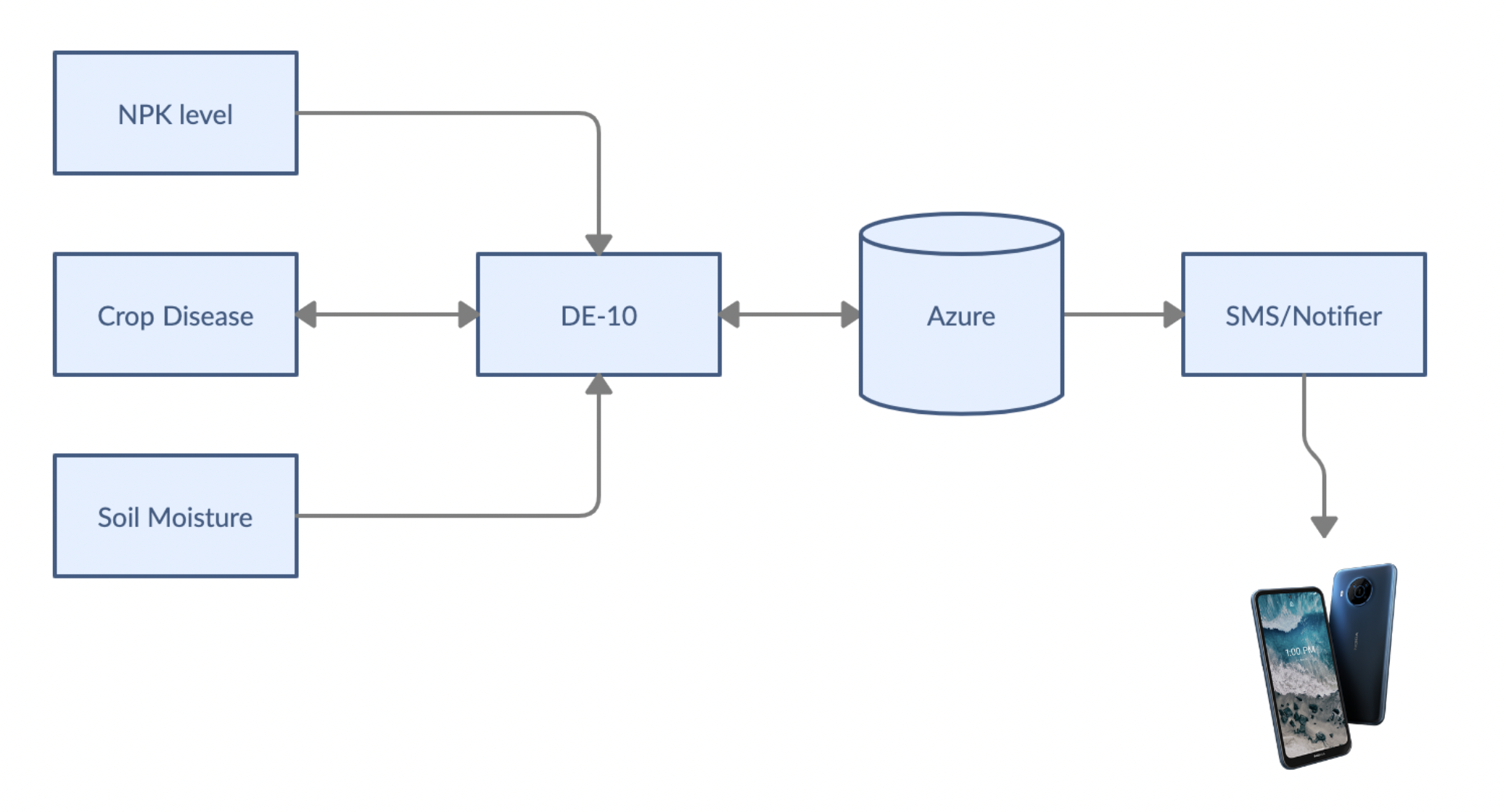 AP040-Smart_Farming_Stick | Devpost