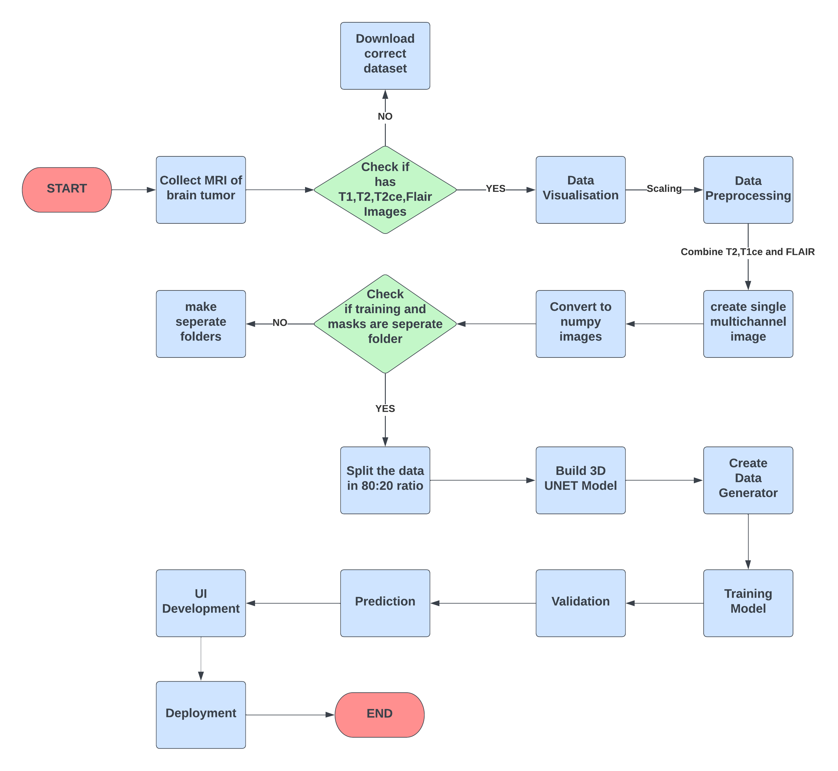 Github Sanyuktap Brain Tumor Segmentation And Survival Prediction
