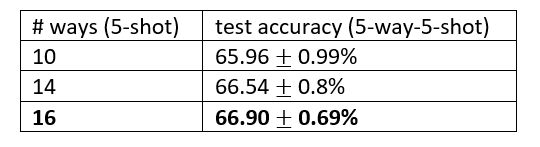 GitHub - nawrasAbb/Prototypical-Networks-And-Few-Shot-Learning
