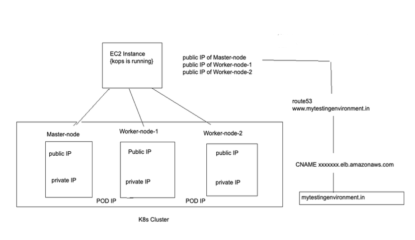 GitHub - JamalDal/Kubernetes-cluster-on-AWS-through-Kops