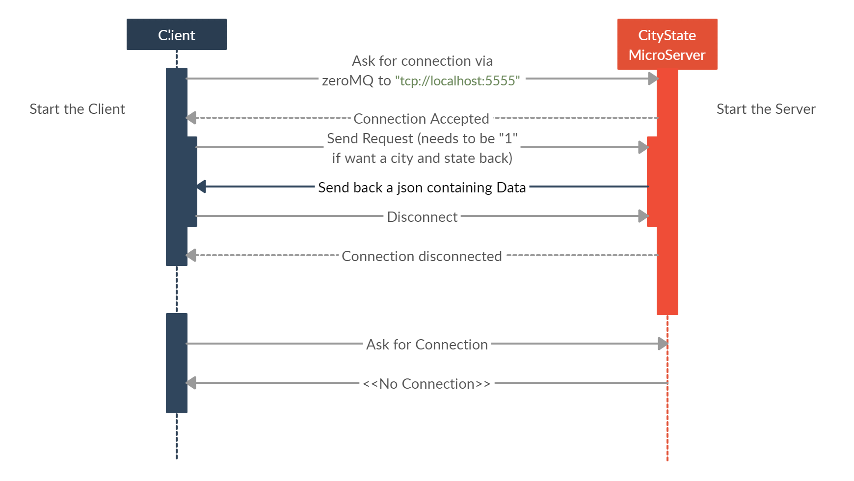 GitHub - jdubvrieze/Microserver-for-travelchatbot