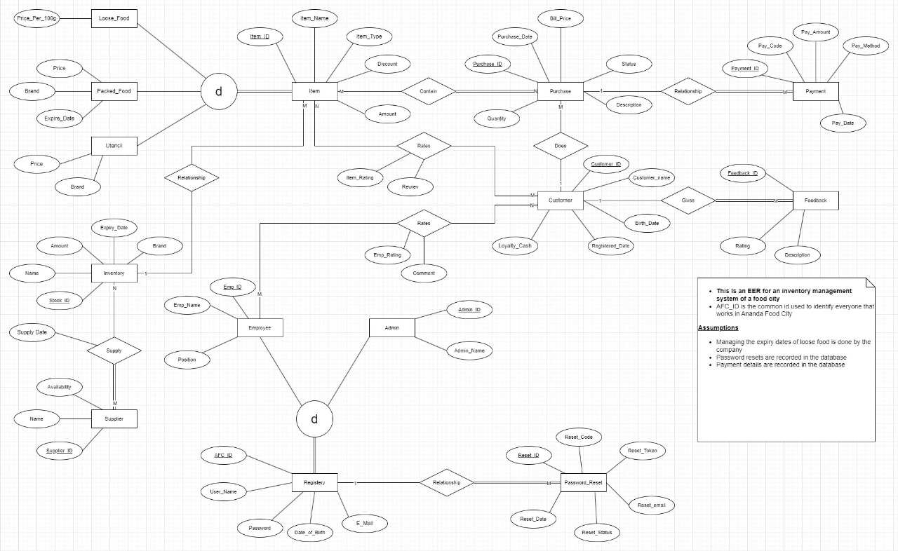 GitHub - Yashod-Mendis/ADBMS-Group-Assignment: Ananda Food City POS System Using PHP and MYSQL ...