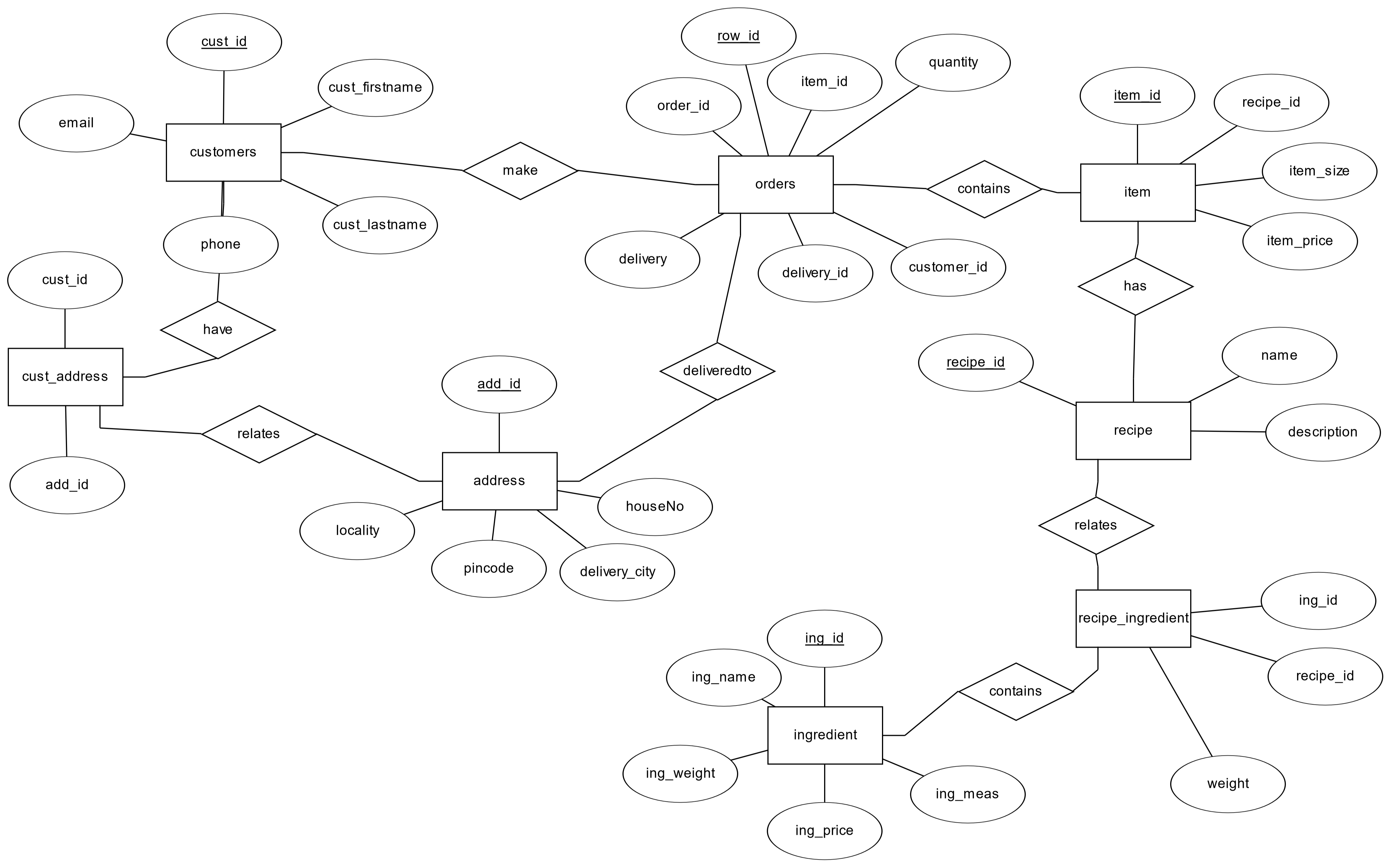 GitHub - Tharunbollam/PIZZERIA_DB
