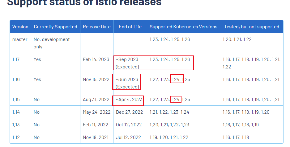 Upgrade Istio To 117x To Support K8s 12425 · Issue 5631 · Kubespherekubesphere · Github 