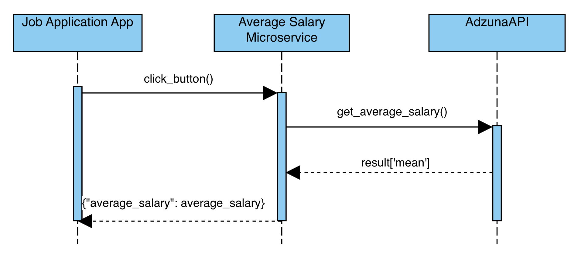 GitHub - chengmic/average-salary-finder: A microservice created for ...