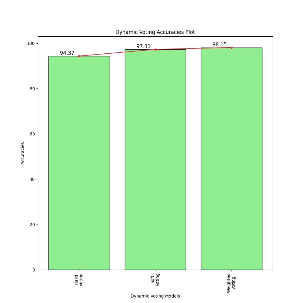 GitHub - Hirkani2003/Malware-Detection-Base-Learners-Dynamic-Voting