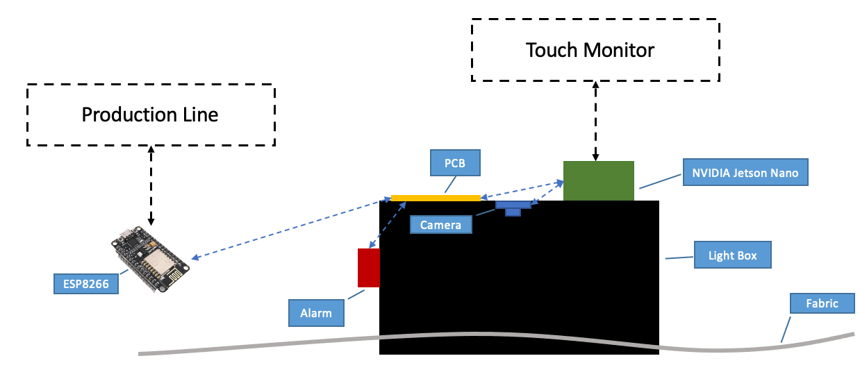 GitHub - FreemanX/FabricDefectDetectionSystem
