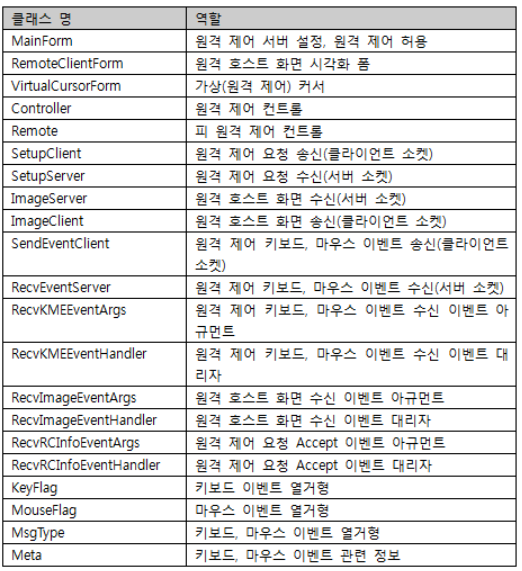 GitHub - anjeongkyun/remote-control-program: RCP Project, TCP/IP 원격 제어 ...