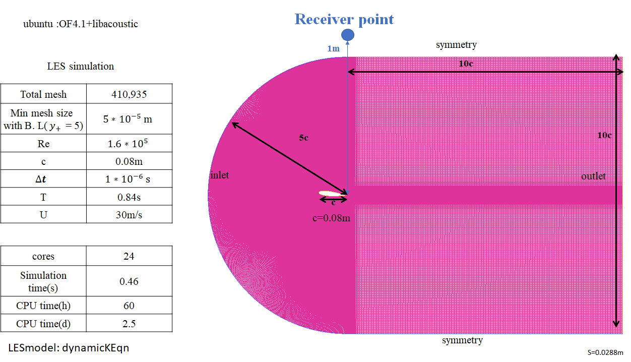 Huge difference between my curle and fwh results · Issue #69 · unicfdlab/libAcoustics · GitHub