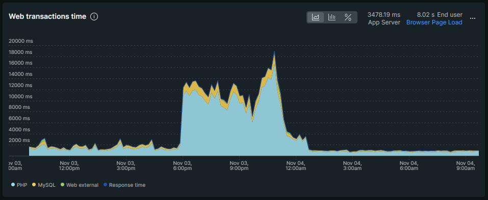 Large performance regression in 10.3.0 · Issue #577 · newrelic/newrelic-php-agent · GitHub
