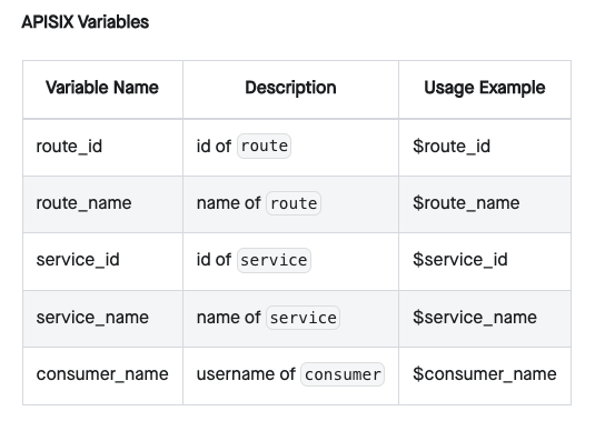 Docs Can The Docs Show A Complete Example Of Logformat？ · Issue 5868 · Apacheapisix · Github