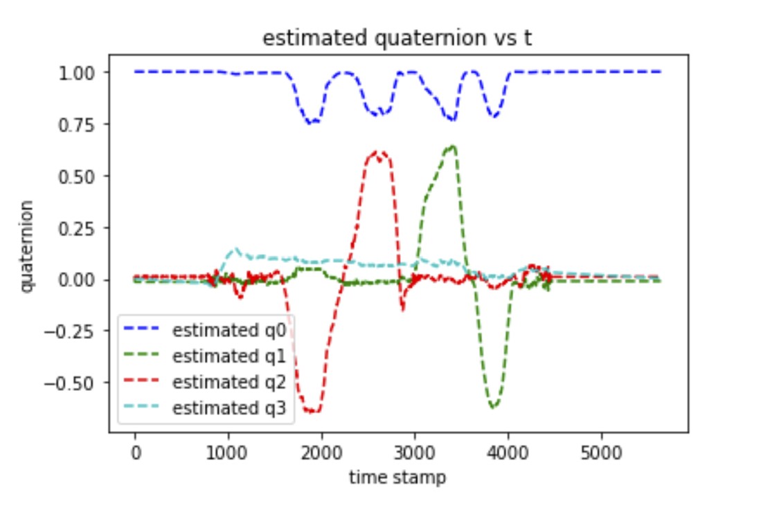 GitHub - RollingOat/rotation-tracking-with-unscented-kalman-filter