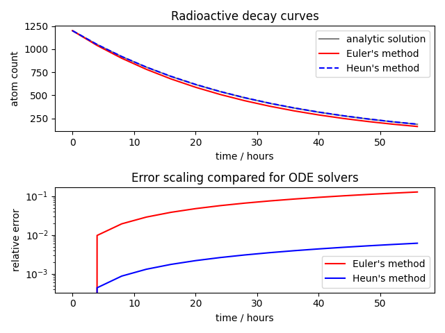 GitHub - loggedin/numerical-methods