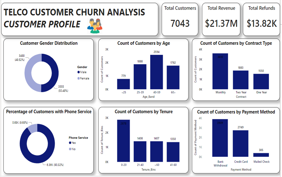 GitHub - Renikeji19/Customer-Churn-Analysis