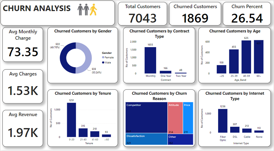GitHub - Renikeji19/Customer-Churn-Analysis