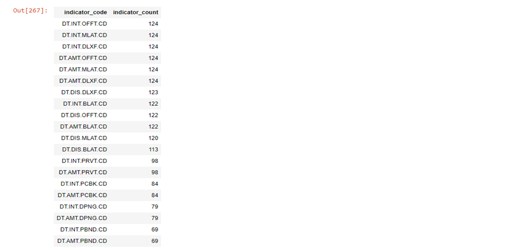 GitHub - Renikeji19/Analysis-of-International-Debt-Statistics
