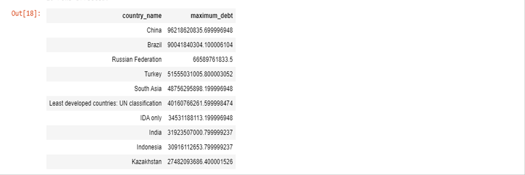 GitHub - Renikeji19/Analysis-of-International-Debt-Statistics